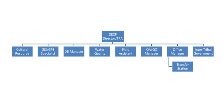 Department of Environmental and Cultural Preservation (DECP) – Overview ...